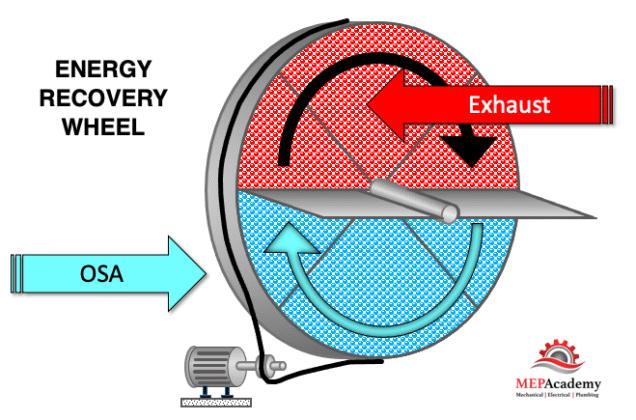 Heat Recovery Systems in FAHU | mep.news